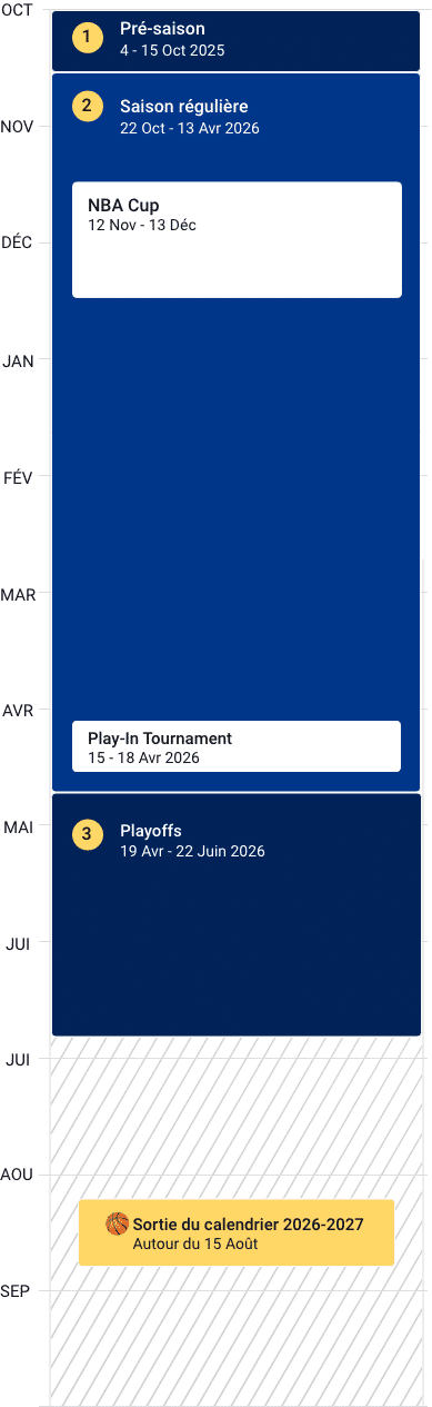 Calendrier NBA 2025 2026 : dates et billets des matchs